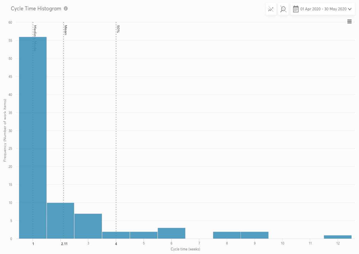 Entendendo os gráficos do Nave - Cycle time Histogram - 2/6 :: O Blog ...