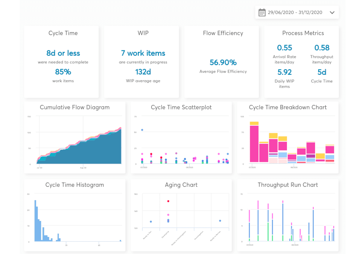 Entendendo os gráficos do Nave - Cycle time Scatterplot - 1/6 :: O Blog do Márcio Sena | Agile e ...
